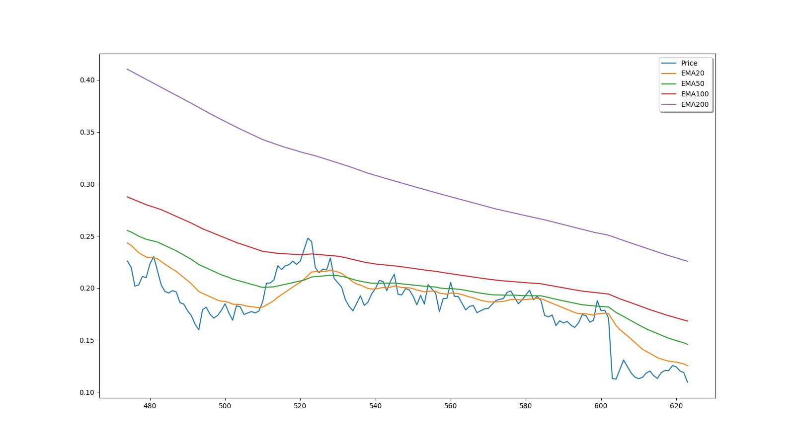 ZetaChain Exponential Moving Averages