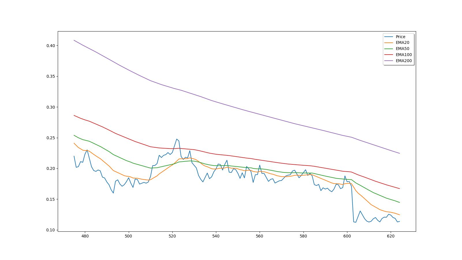 ZetaChain Exponential Moving Averages