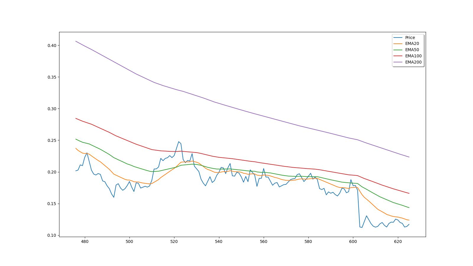 ZetaChain Exponential Moving Averages
