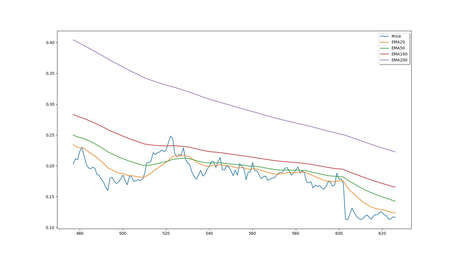 ZetaChain Exponential Moving Averages