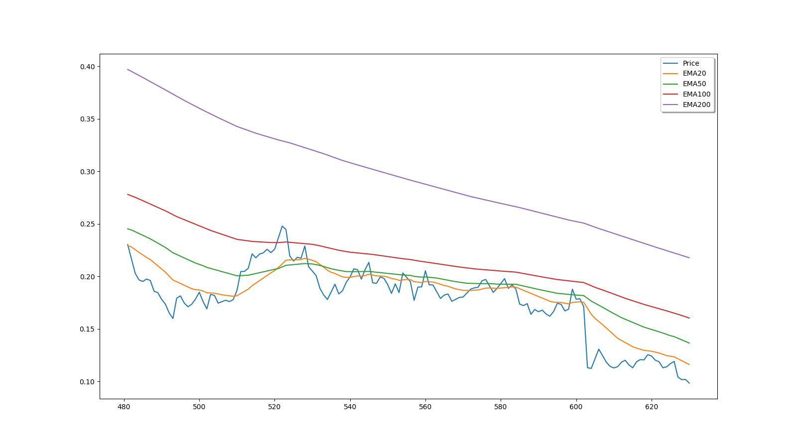 ZetaChain Exponential Moving Averages