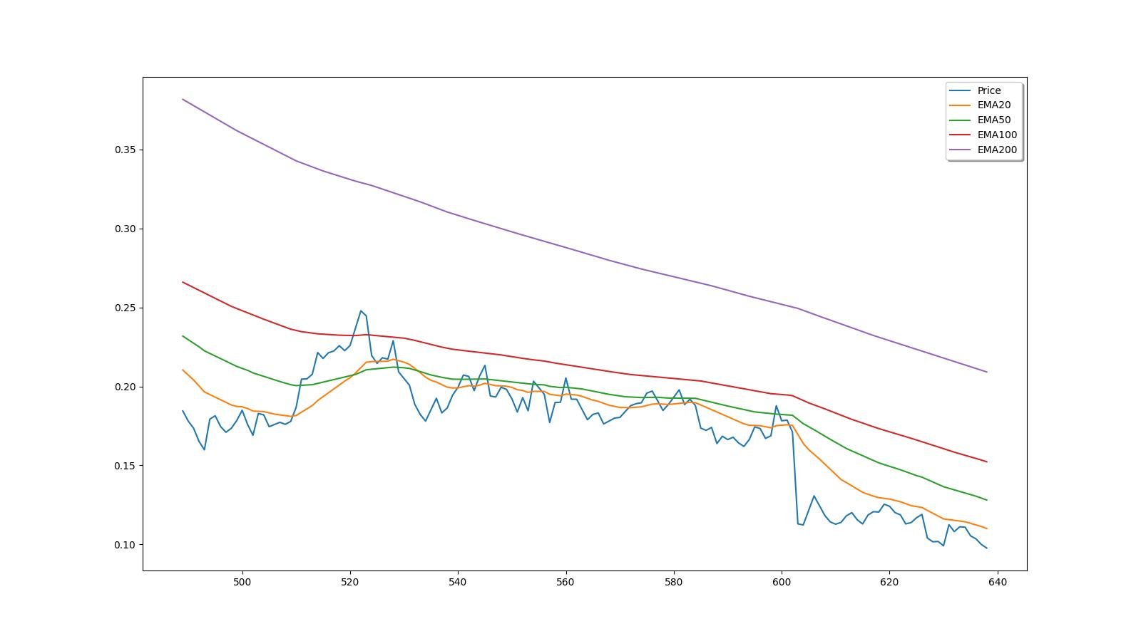 ZetaChain Exponential Moving Averages
