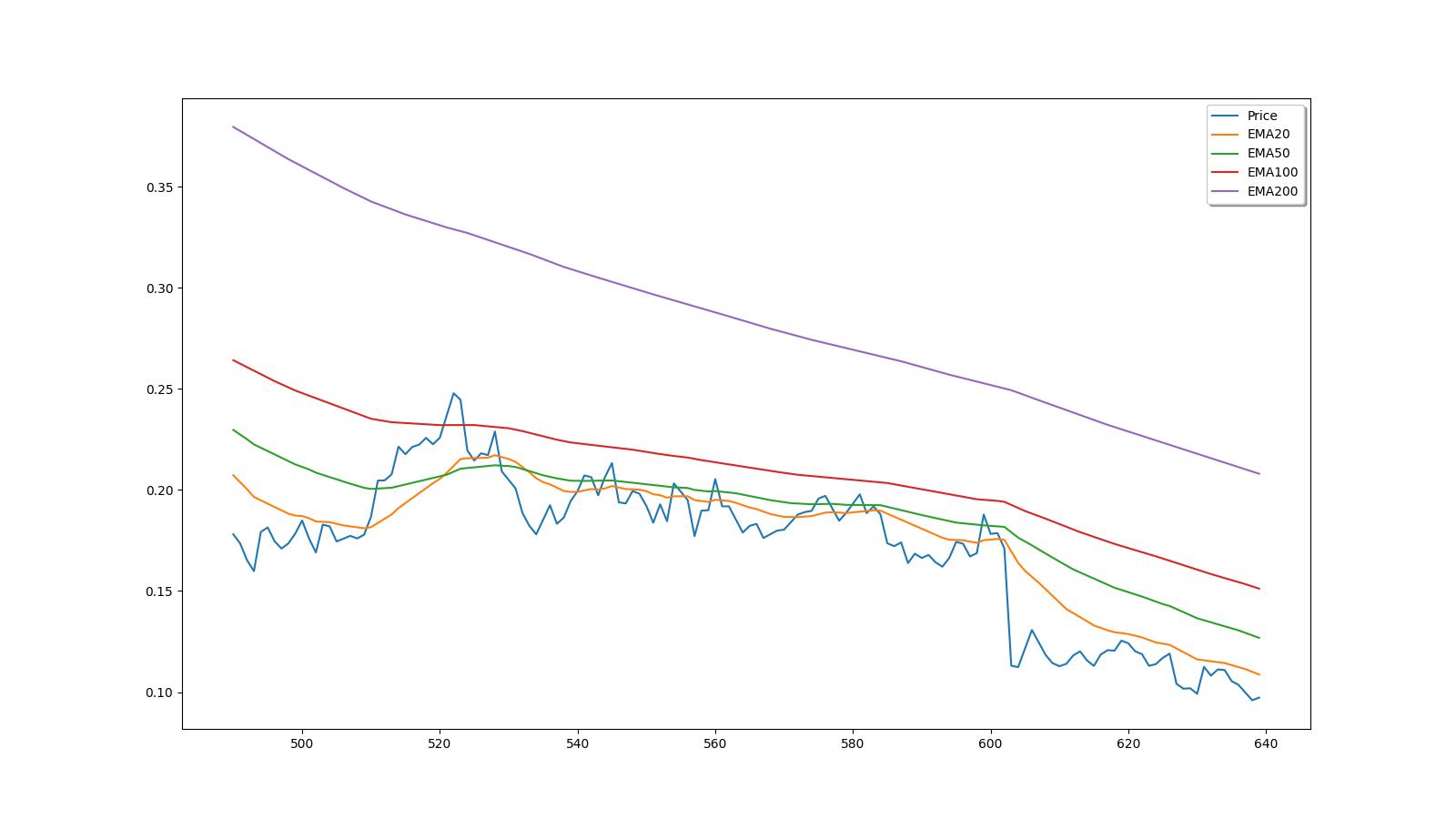 ZetaChain Exponential Moving Averages