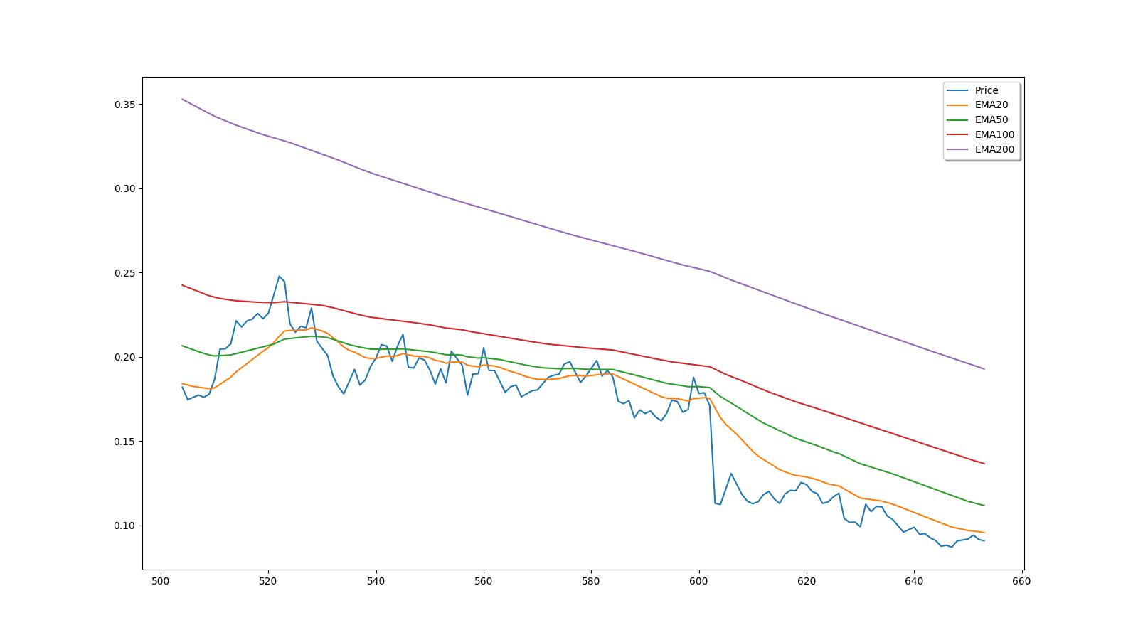ZetaChain Exponential Moving Averages
