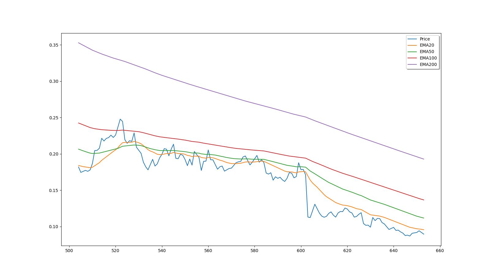 ZetaChain Exponential Moving Averages
