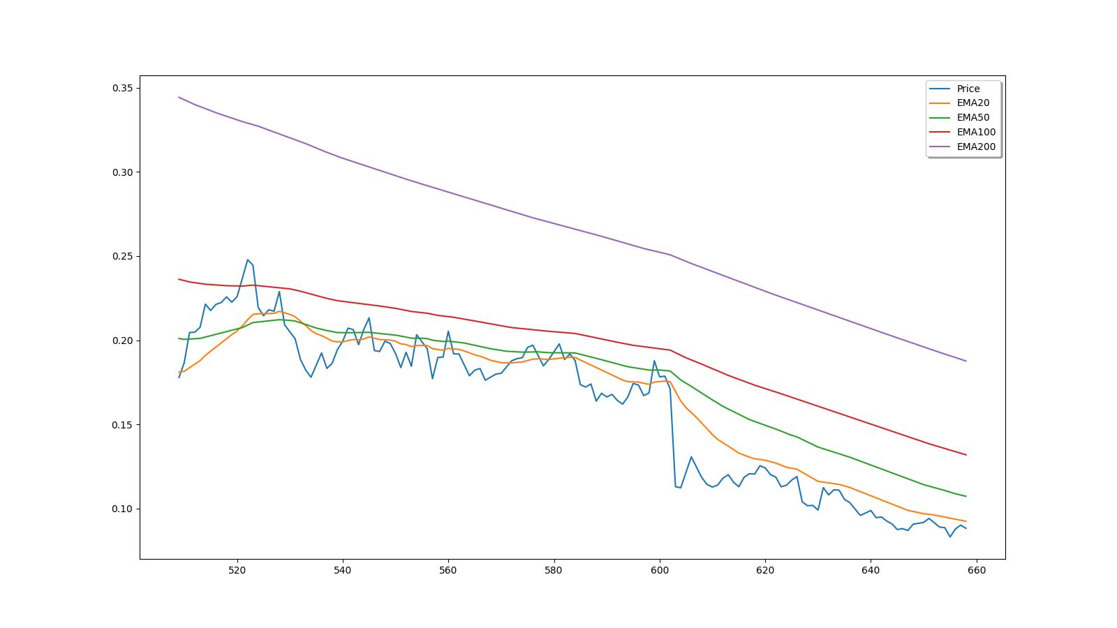 ZetaChain Exponential Moving Averages