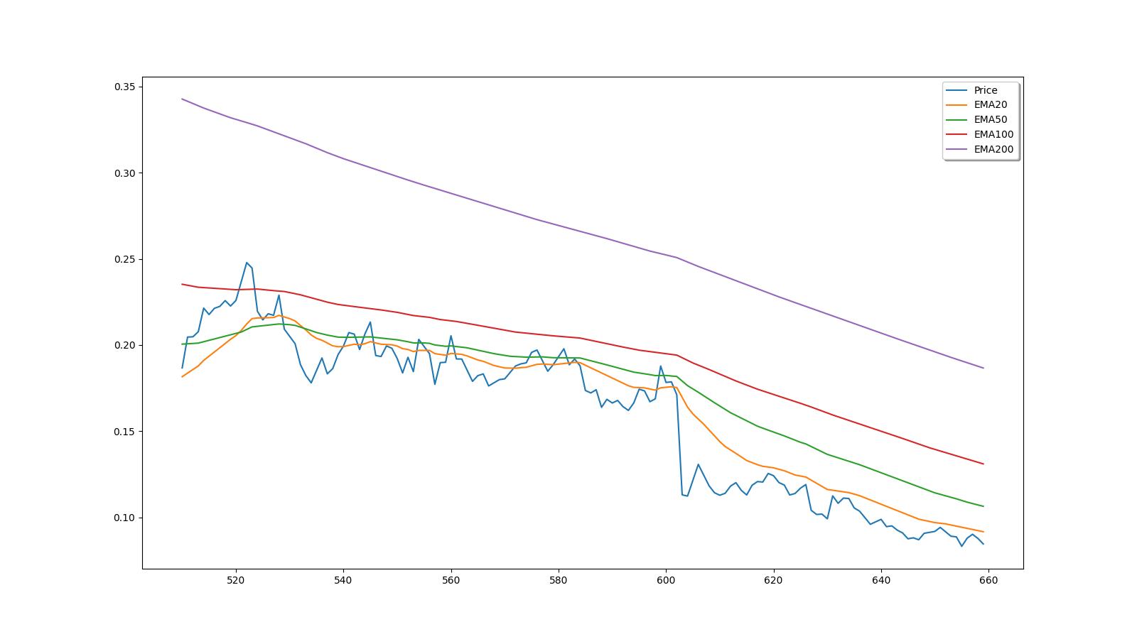 ZetaChain Exponential Moving Averages