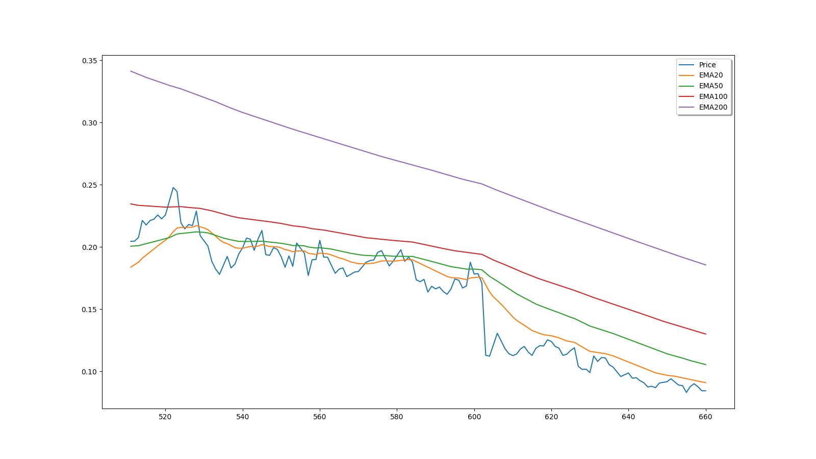 ZetaChain Exponential Moving Averages