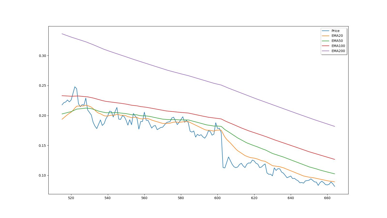 ZetaChain Exponential Moving Averages