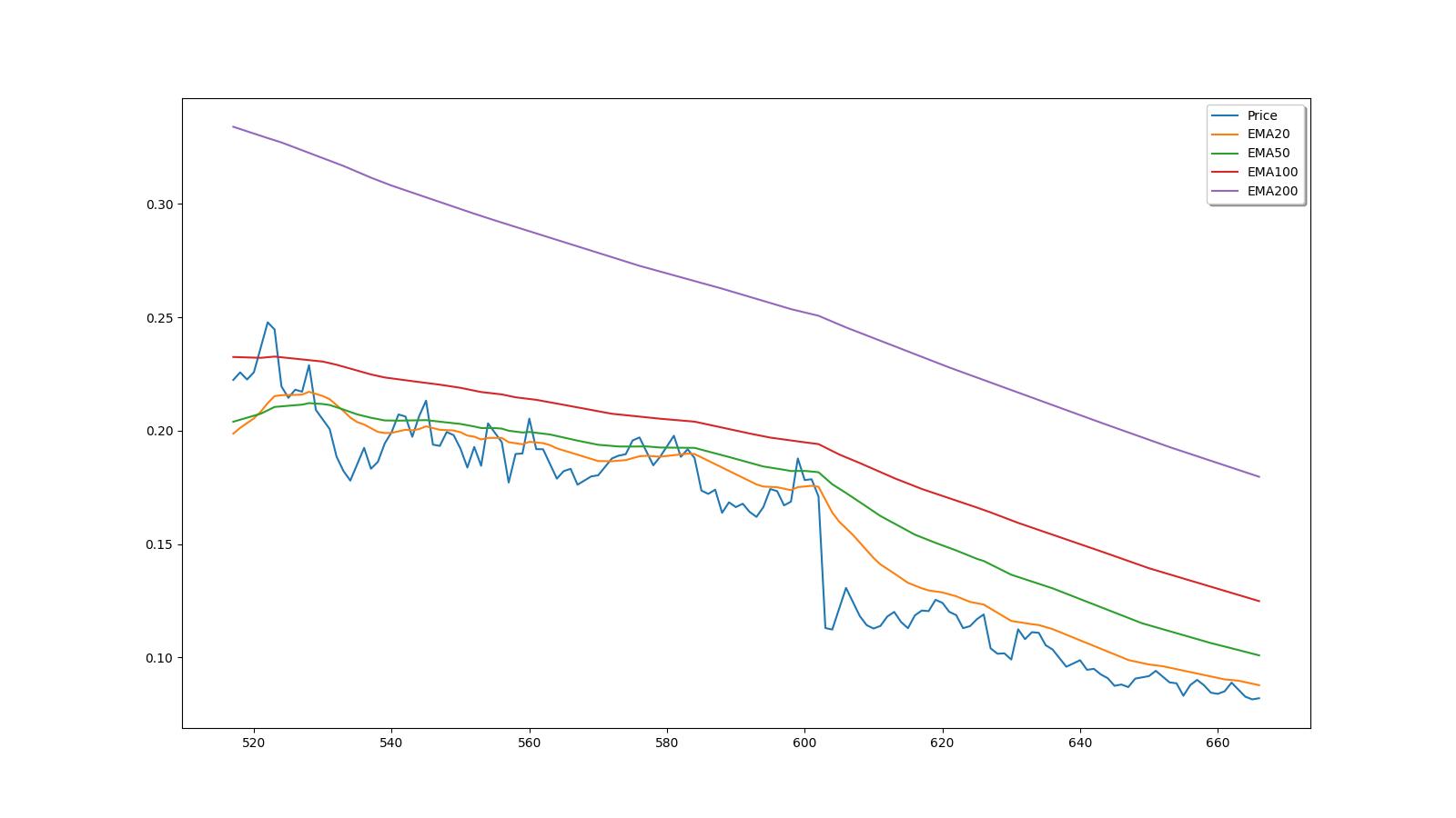 ZetaChain Exponential Moving Averages
