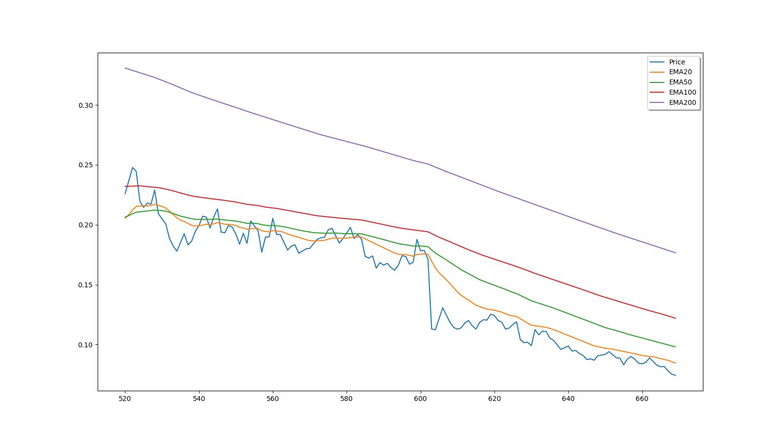 ZetaChain Exponential Moving Averages