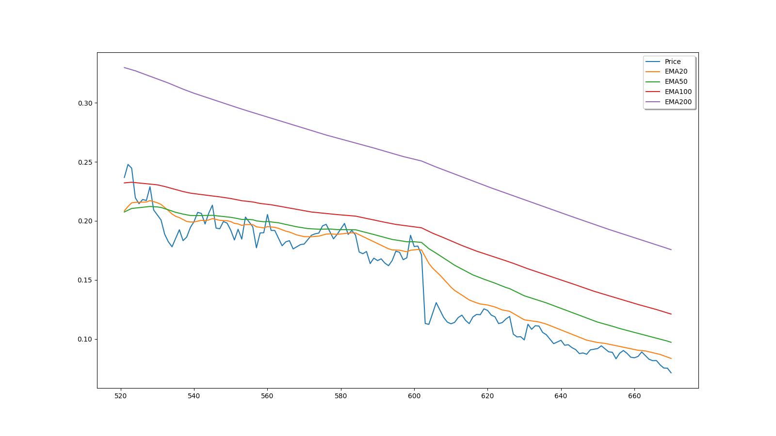 ZetaChain Exponential Moving Averages