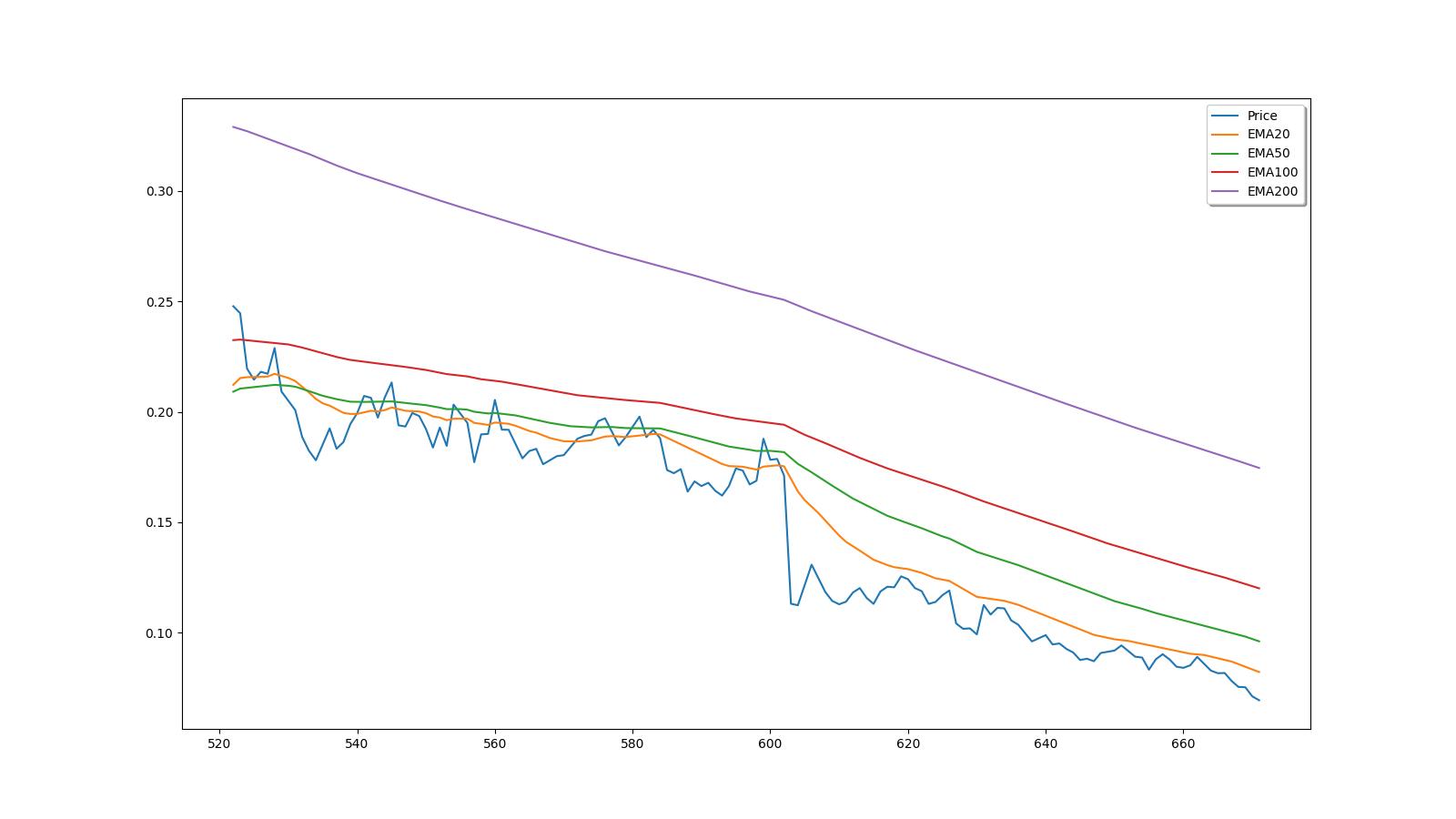 ZetaChain Exponential Moving Averages