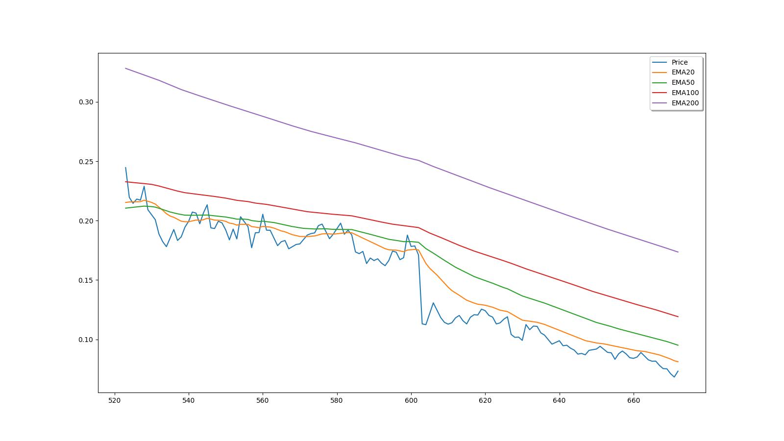ZetaChain Exponential Moving Averages
