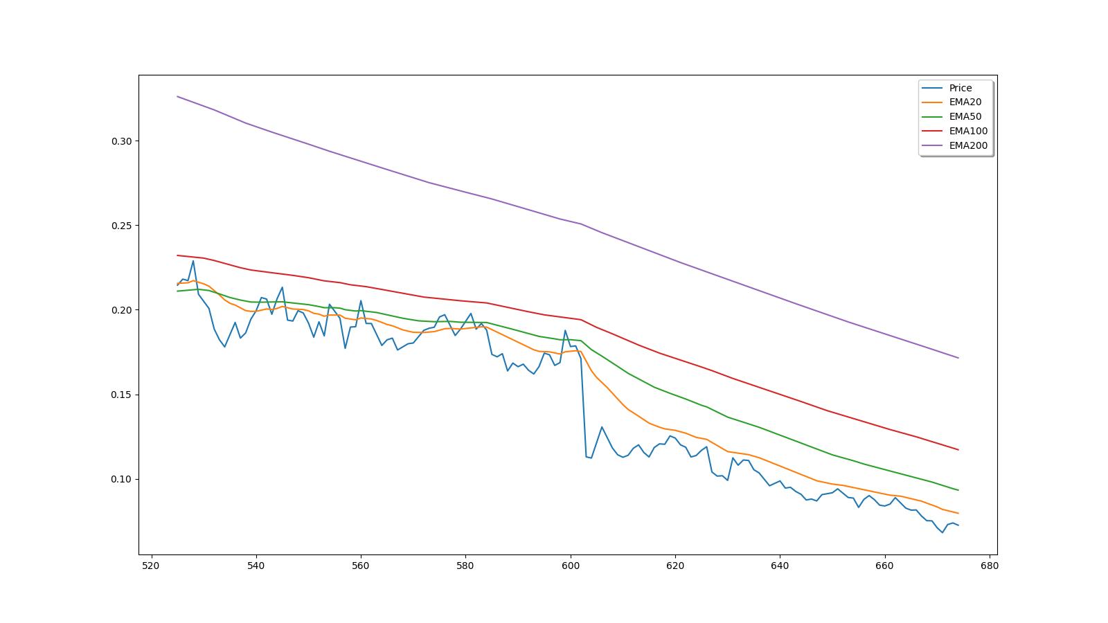 ZetaChain Exponential Moving Averages