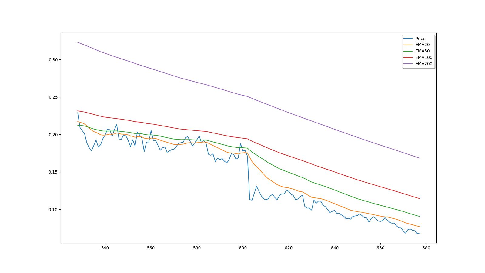 ZetaChain Exponential Moving Averages