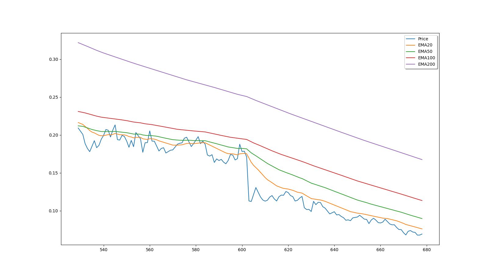 ZetaChain Exponential Moving Averages
