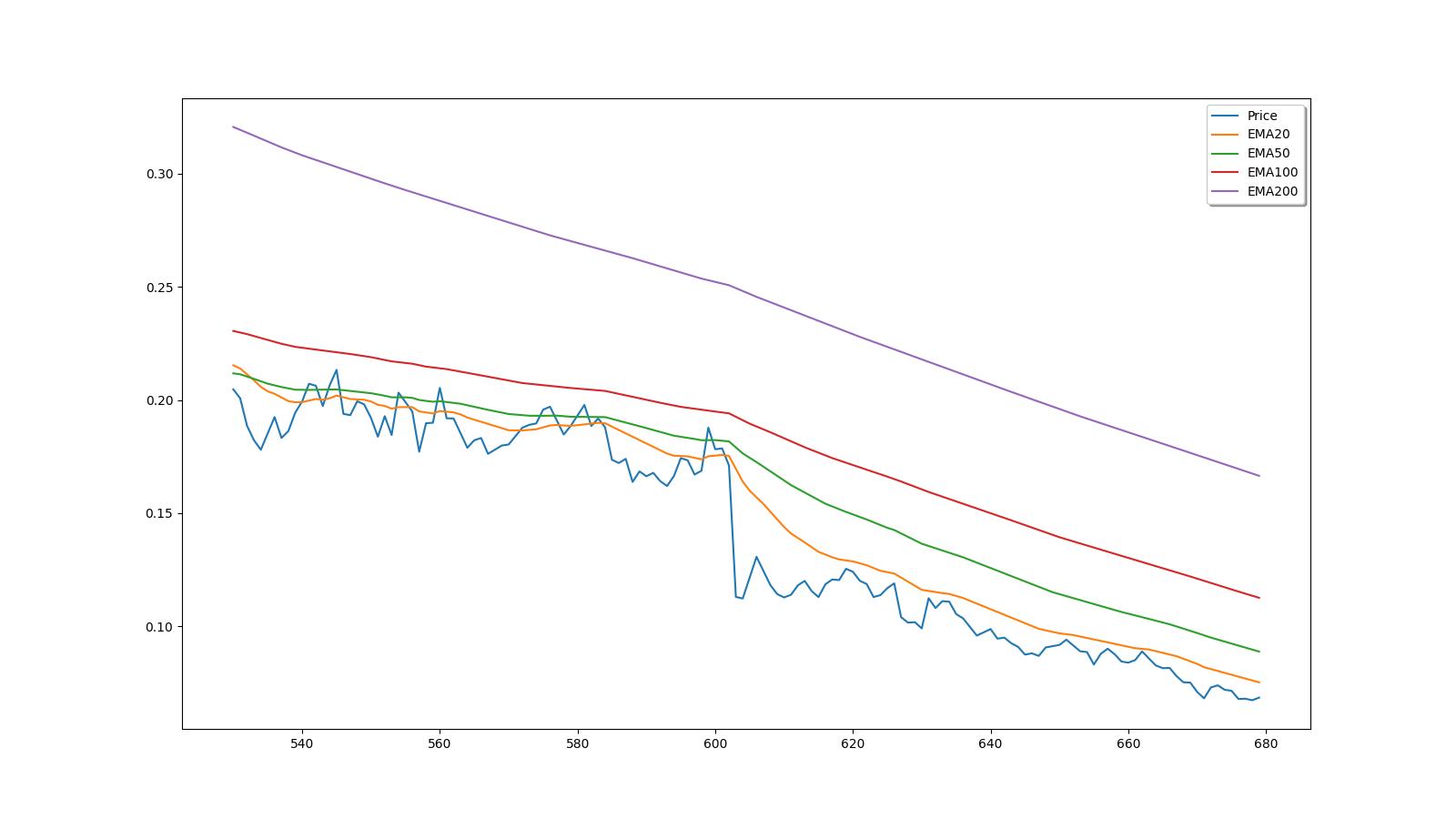 ZetaChain Exponential Moving Averages