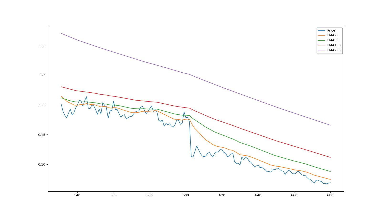 ZetaChain Exponential Moving Averages