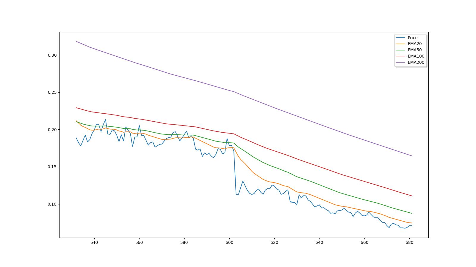 ZetaChain Exponential Moving Averages