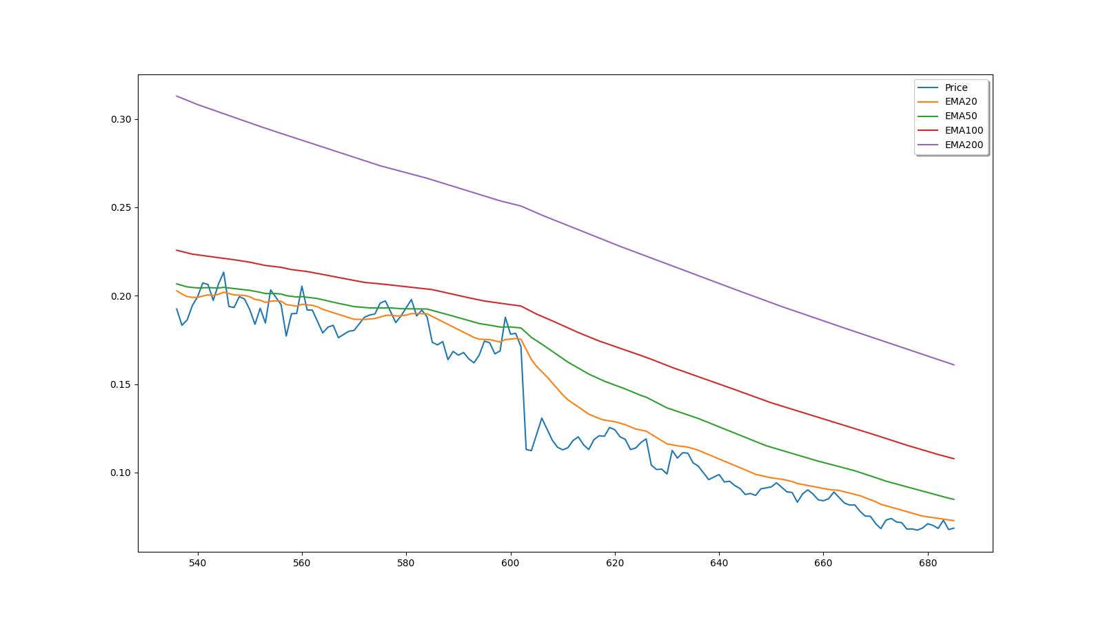 ZetaChain Exponential Moving Averages