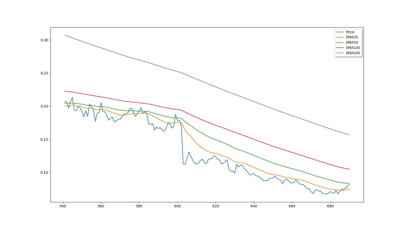 ZetaChain Exponential Moving Averages
