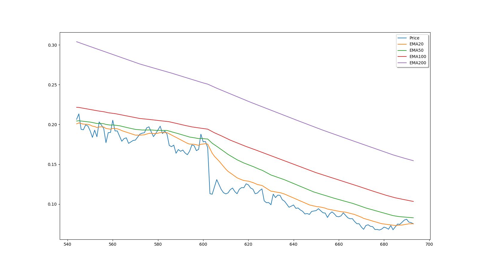 ZetaChain Exponential Moving Averages