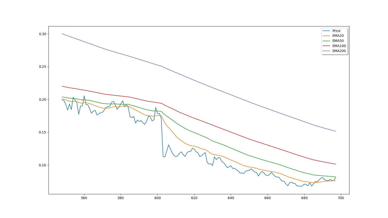 ZetaChain Exponential Moving Averages