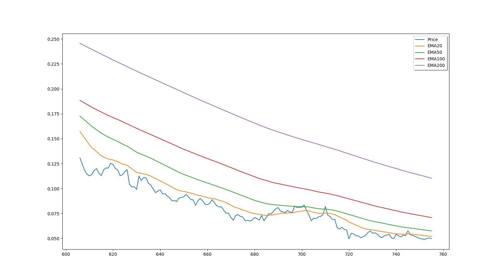 ZetaChain Exponential Moving Averages