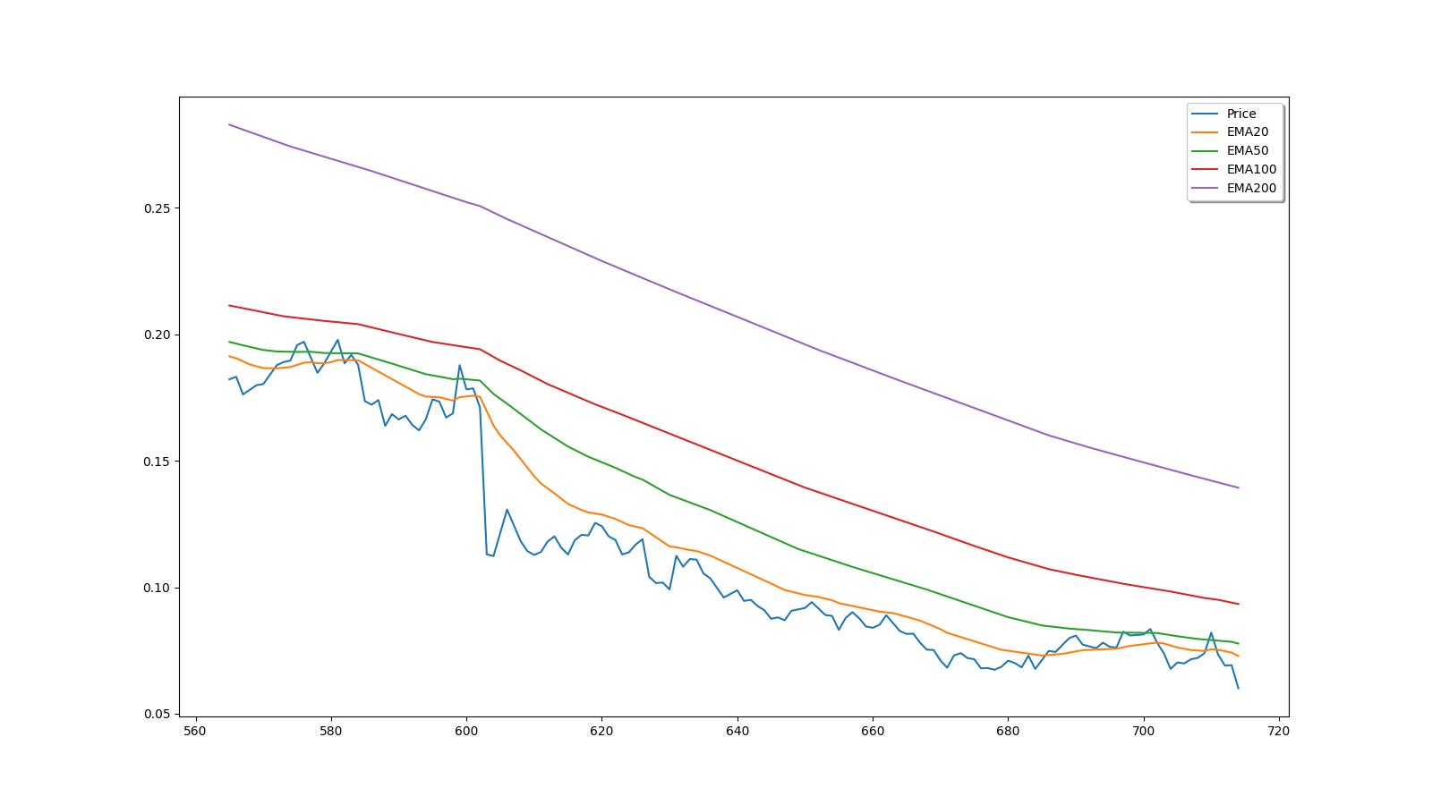 ZetaChain Exponential Moving Averages