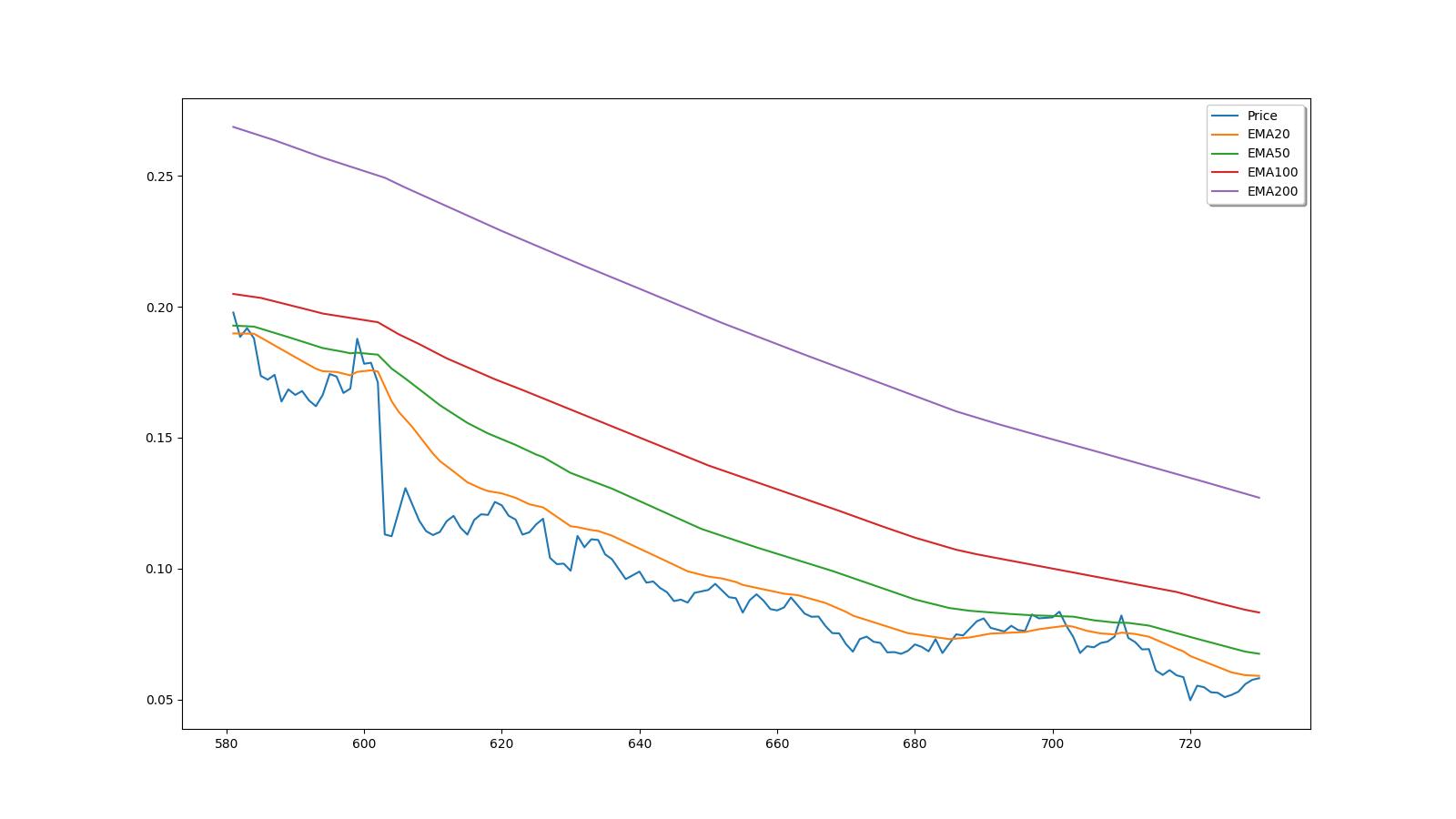 ZetaChain Exponential Moving Averages