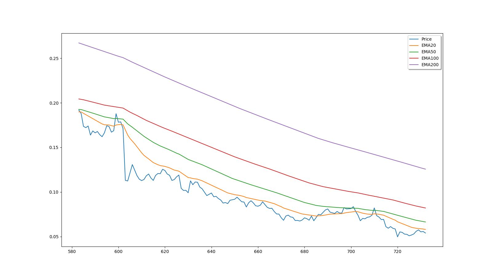 ZetaChain Exponential Moving Averages