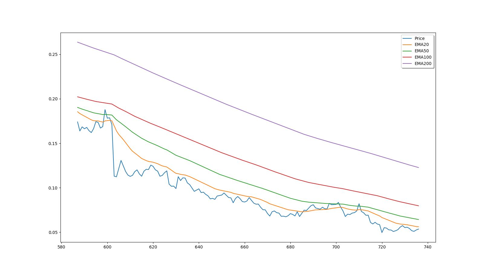 ZetaChain Exponential Moving Averages
