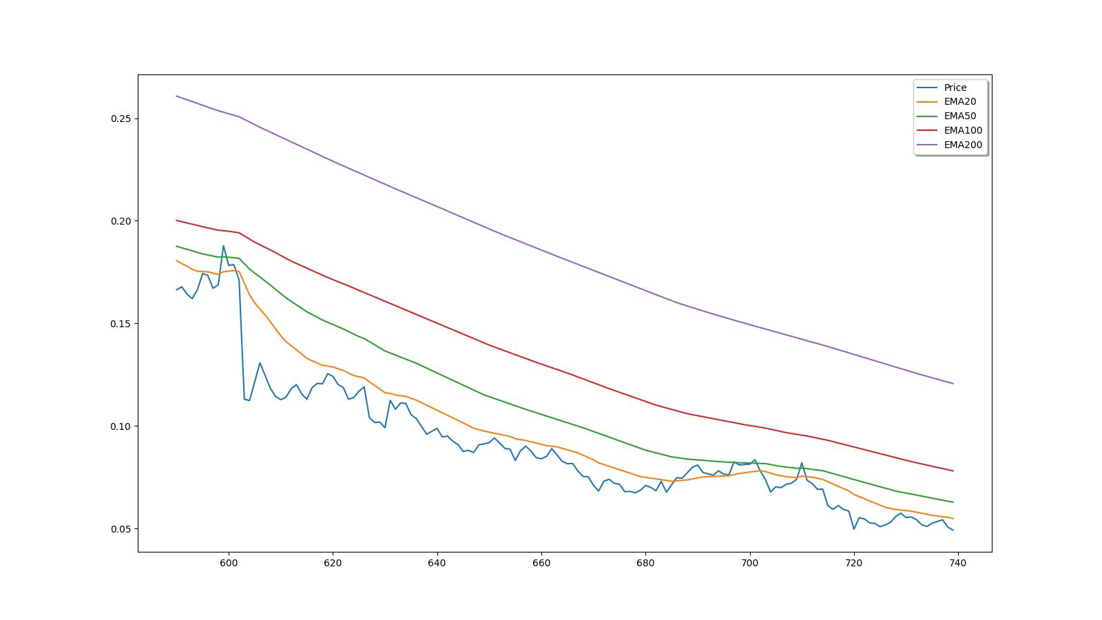 ZetaChain Exponential Moving Averages
