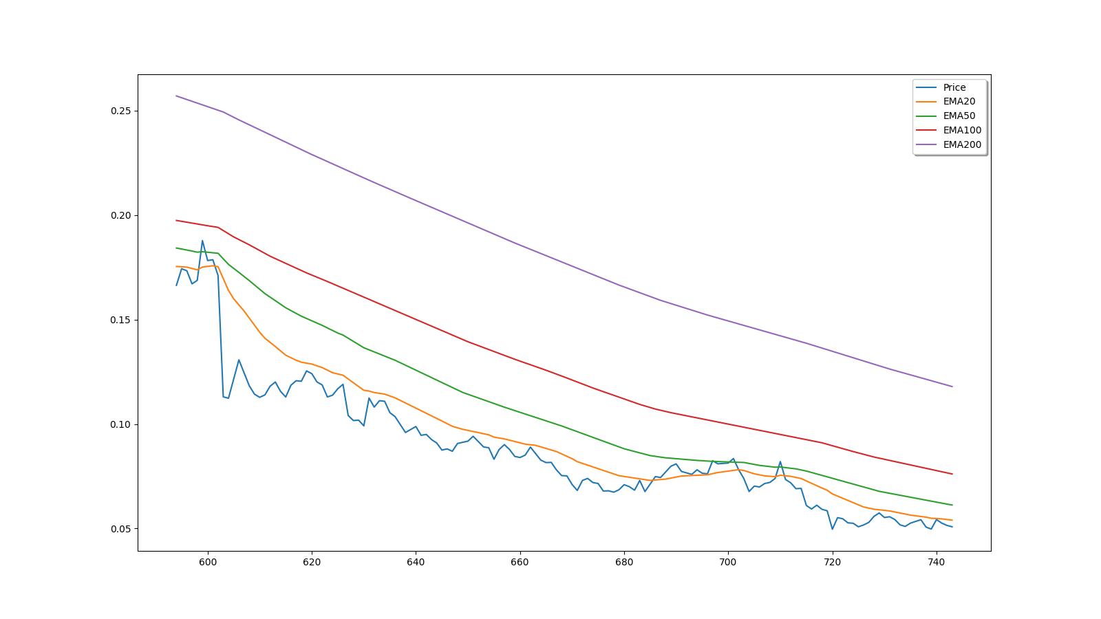 ZetaChain Exponential Moving Averages