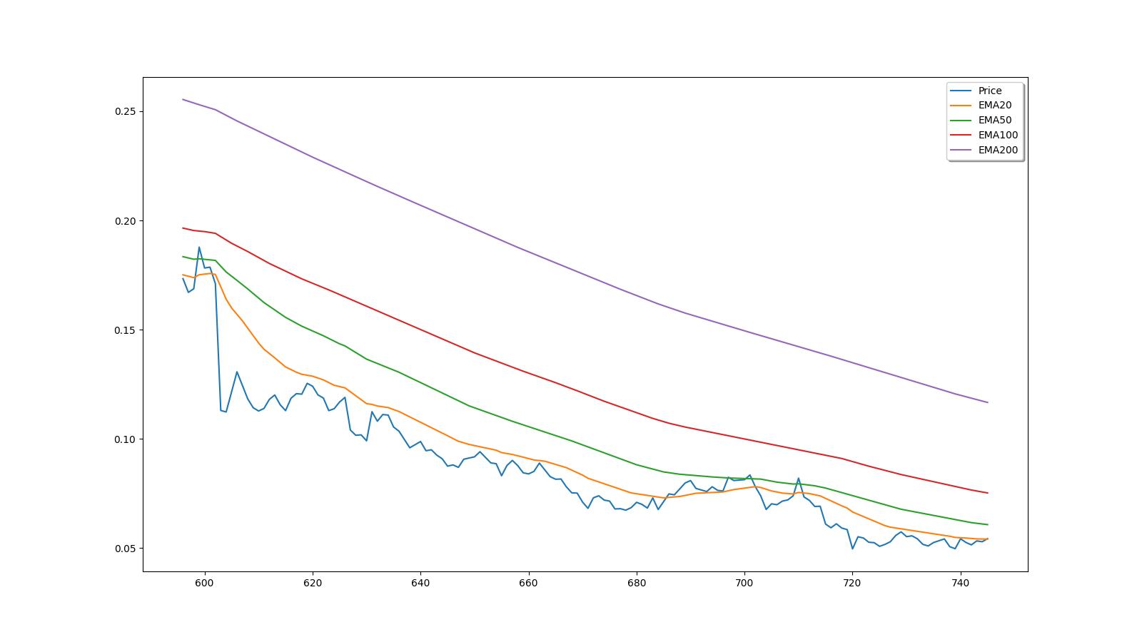 ZetaChain Exponential Moving Averages