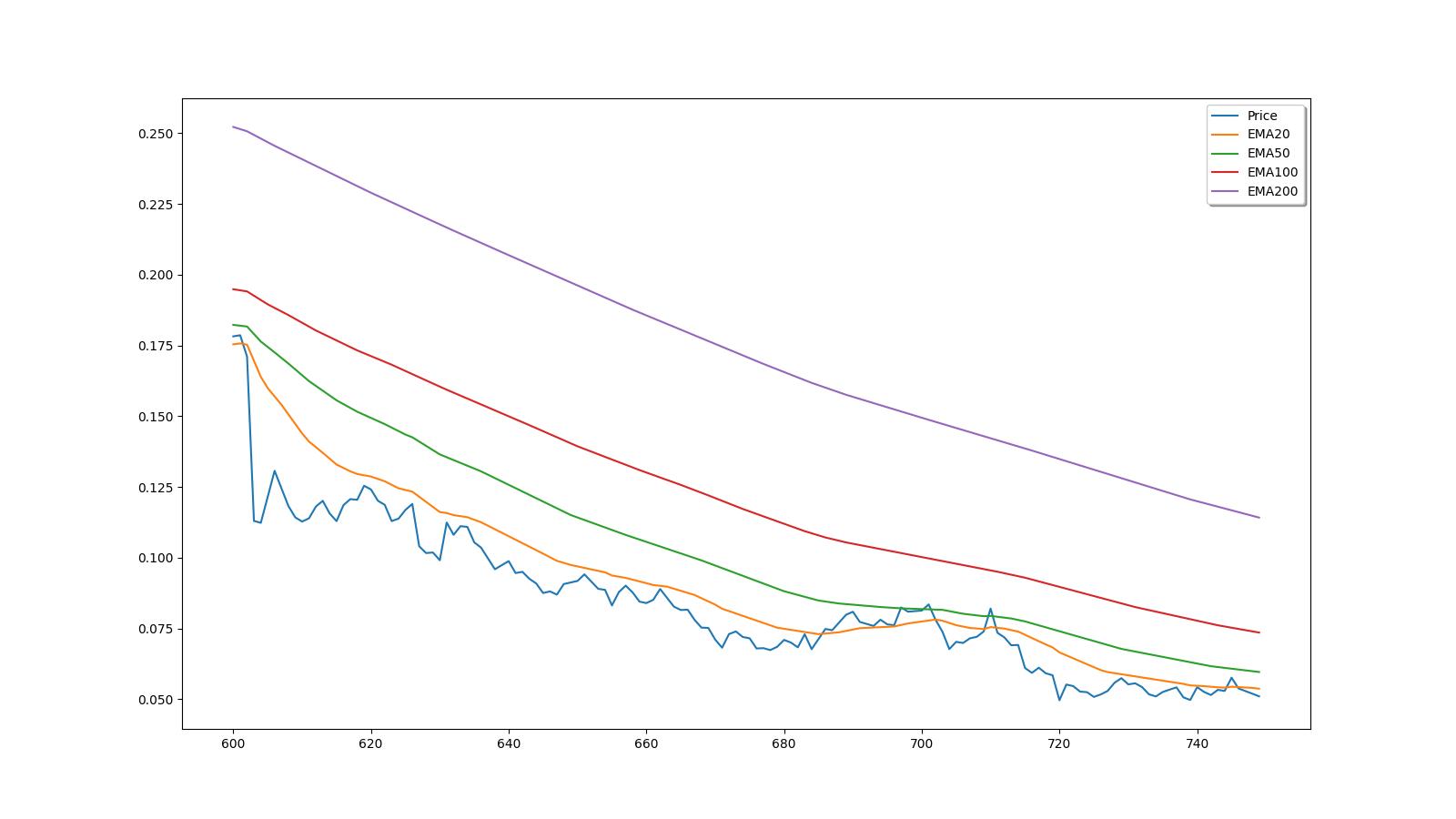 ZetaChain Exponential Moving Averages