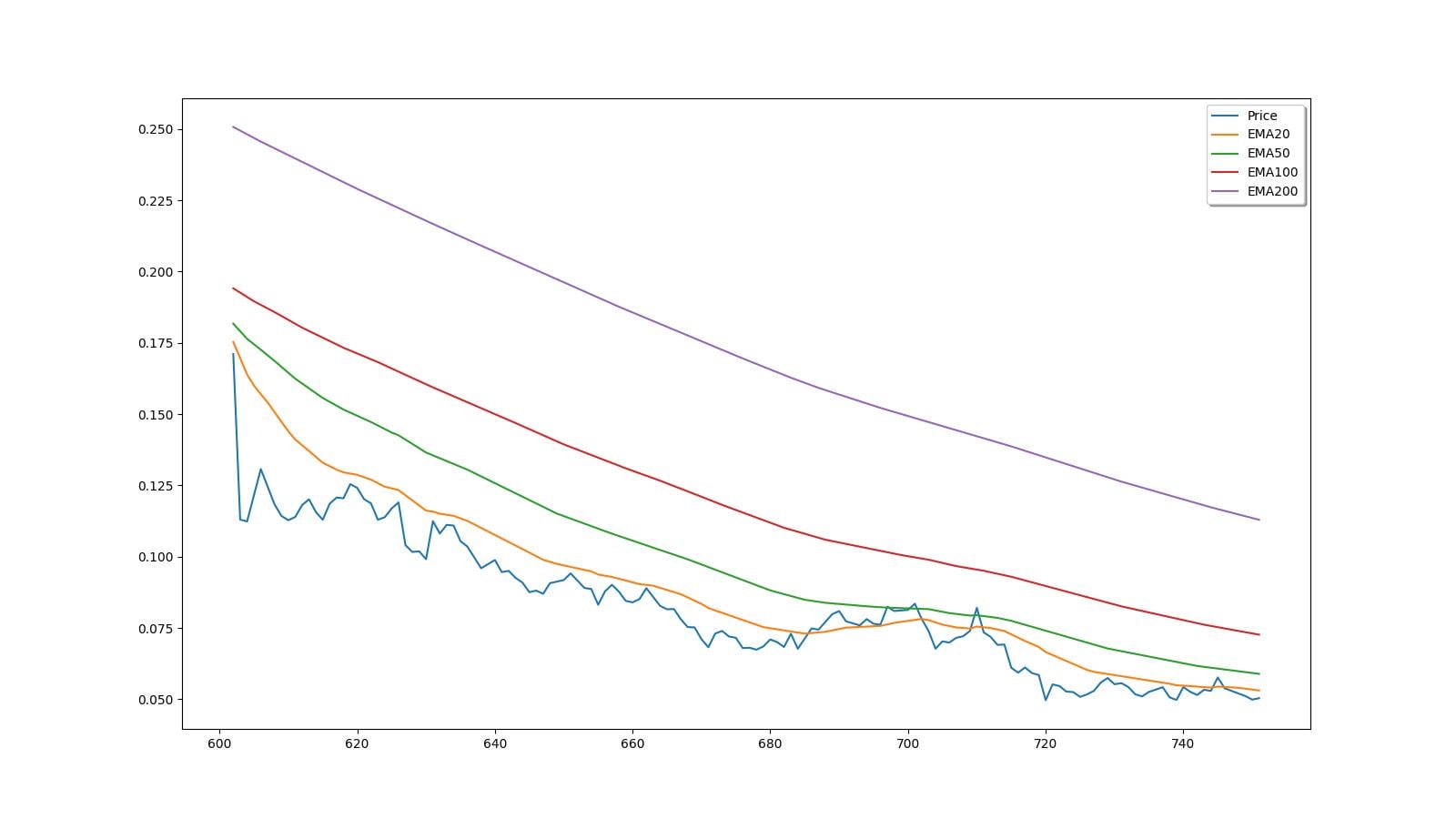 ZetaChain Exponential Moving Averages