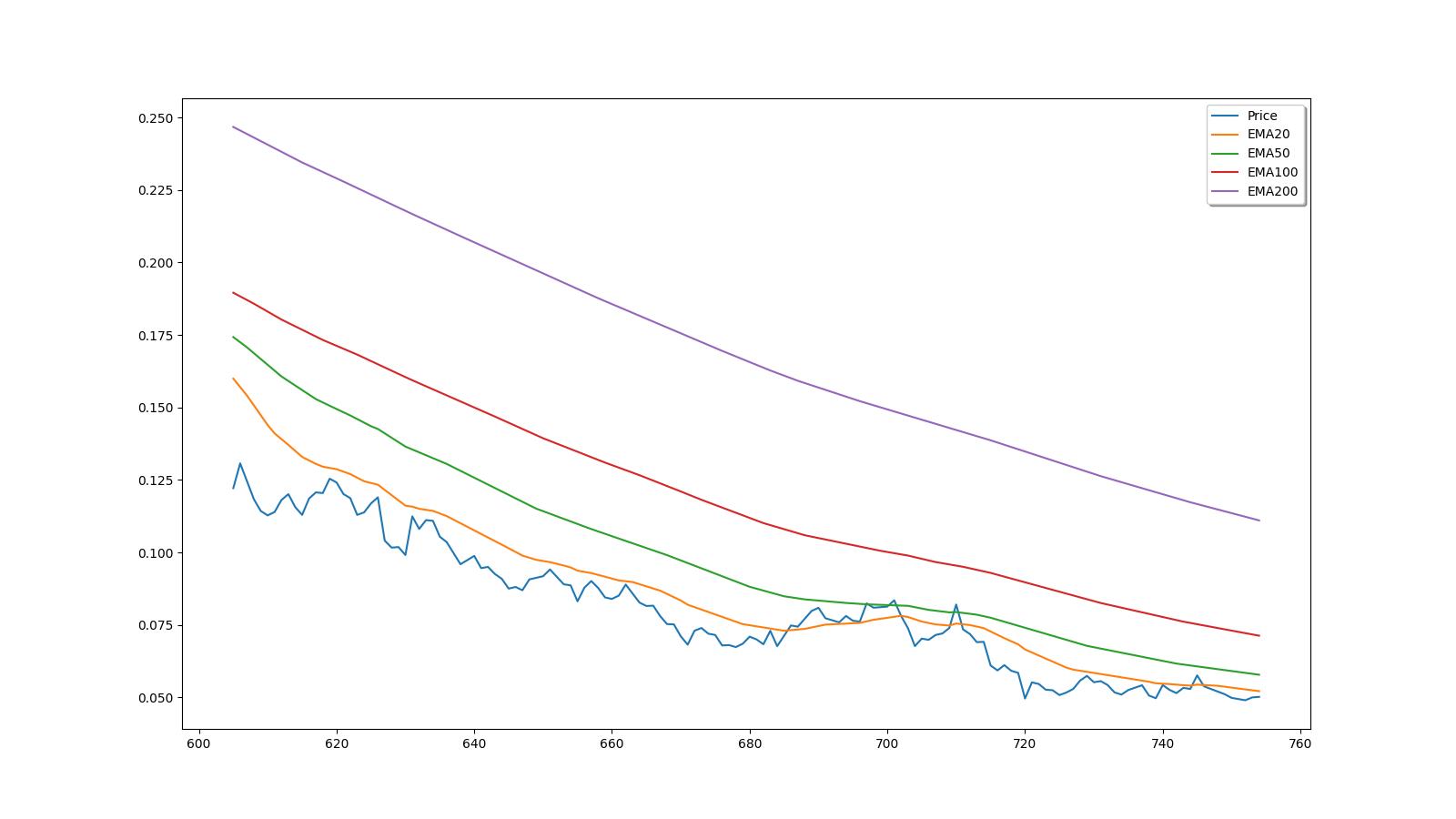 ZetaChain Exponential Moving Averages