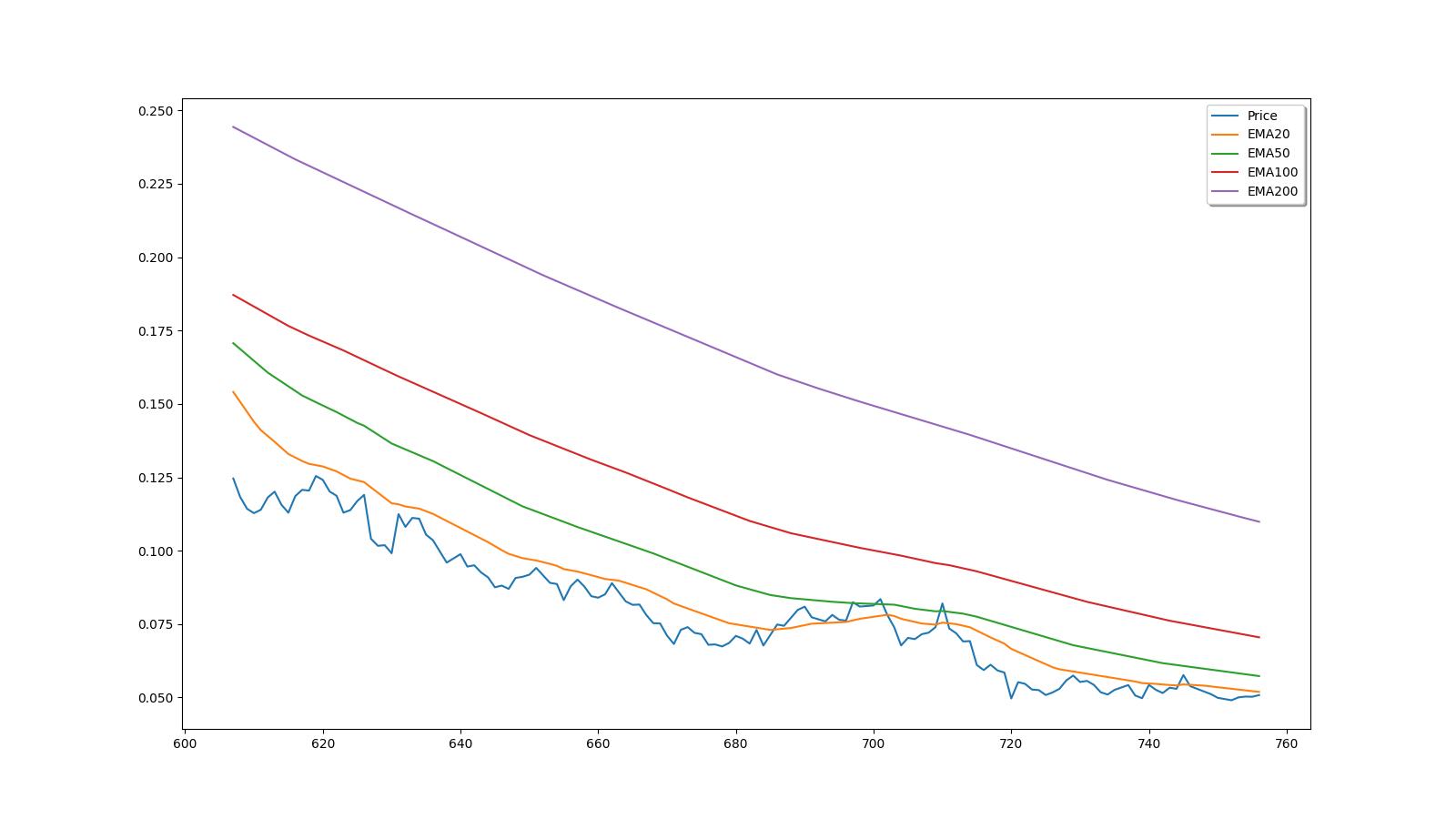 ZetaChain Exponential Moving Averages
