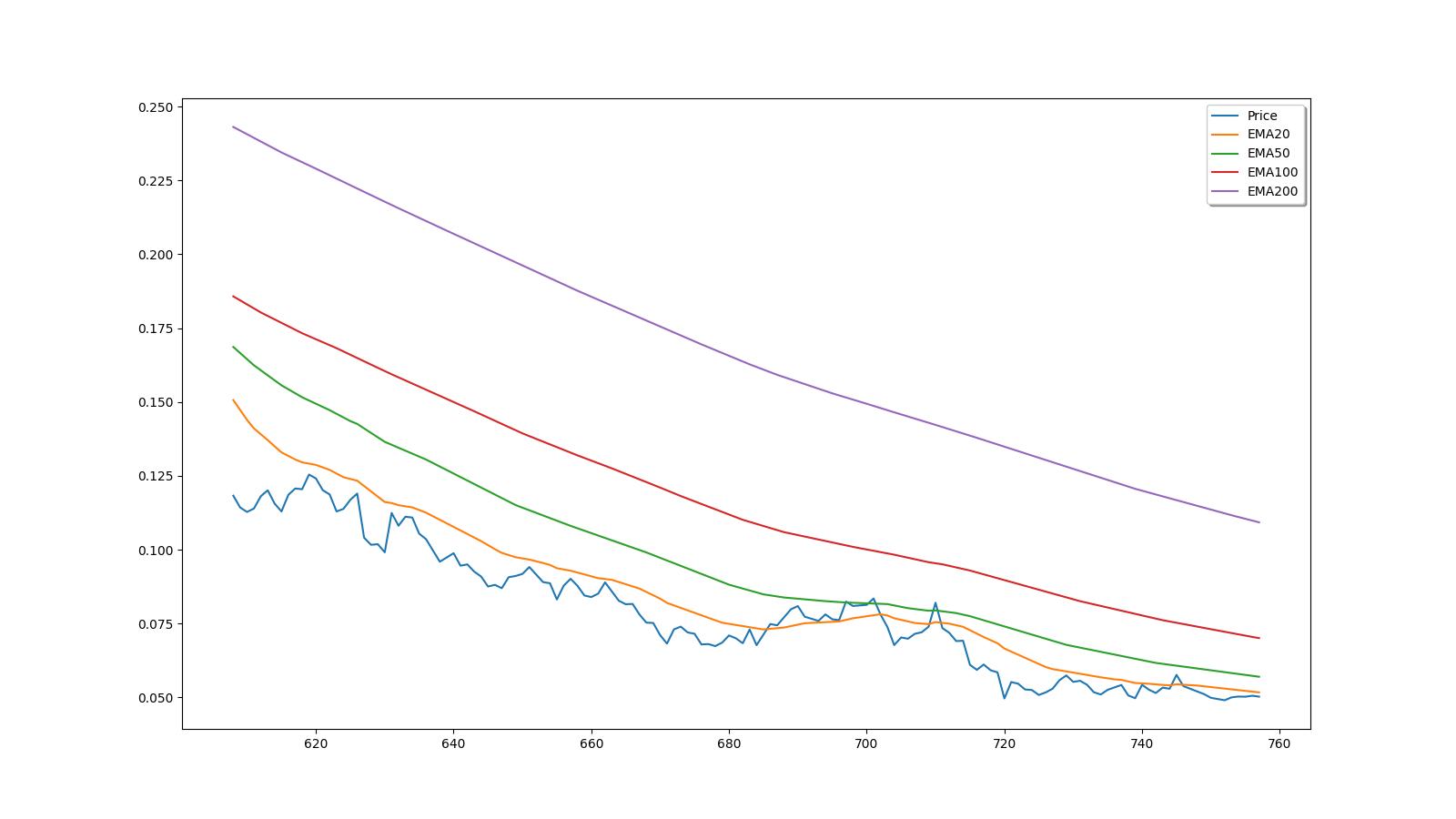 ZetaChain Exponential Moving Averages