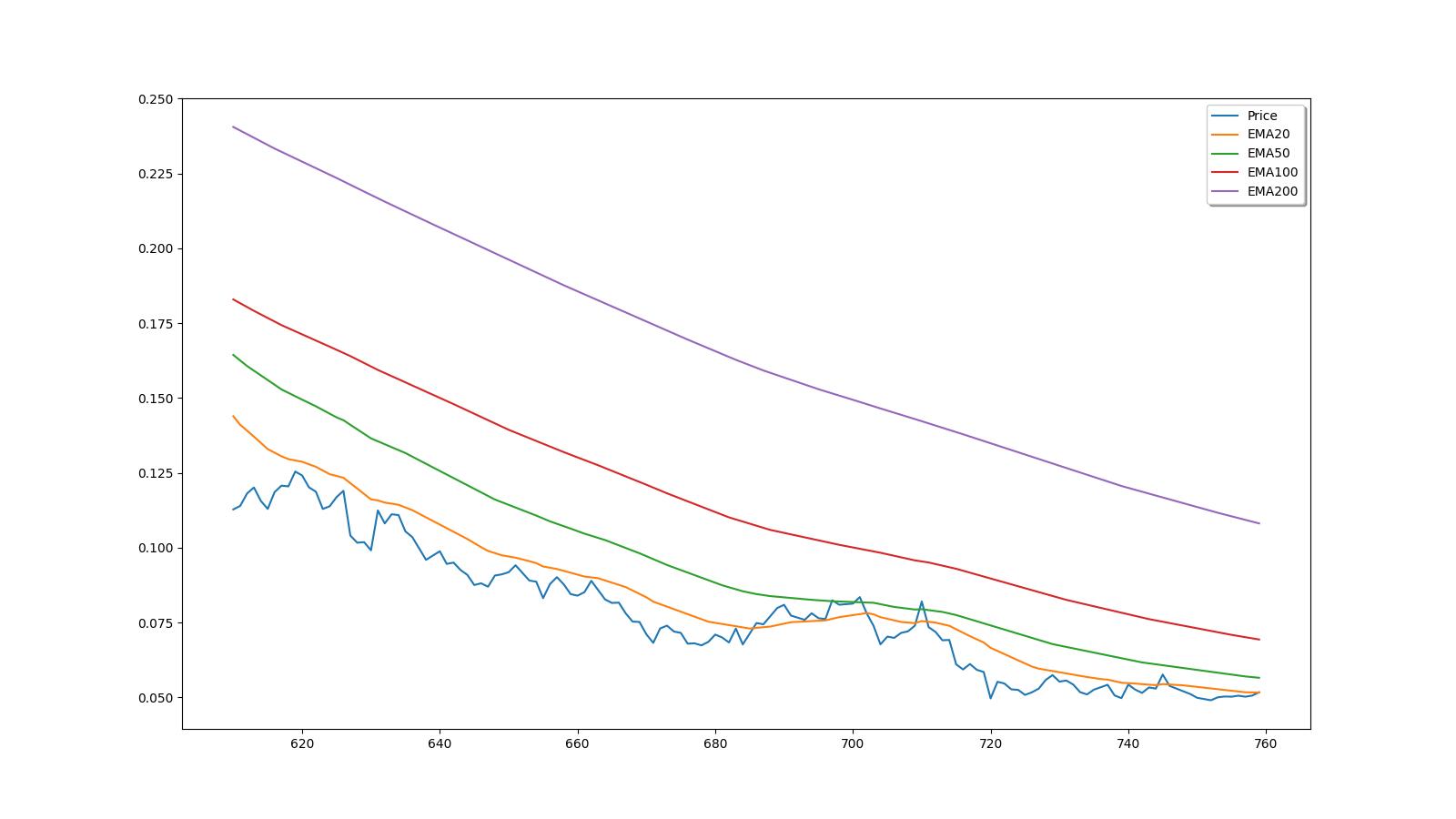 ZetaChain Exponential Moving Averages