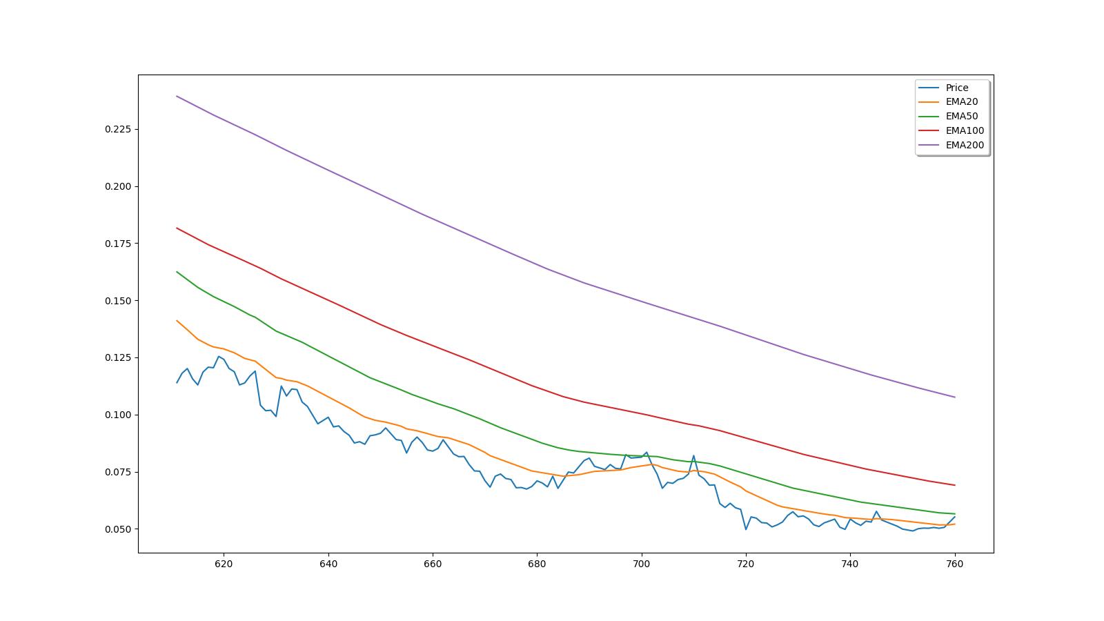 ZetaChain Exponential Moving Averages