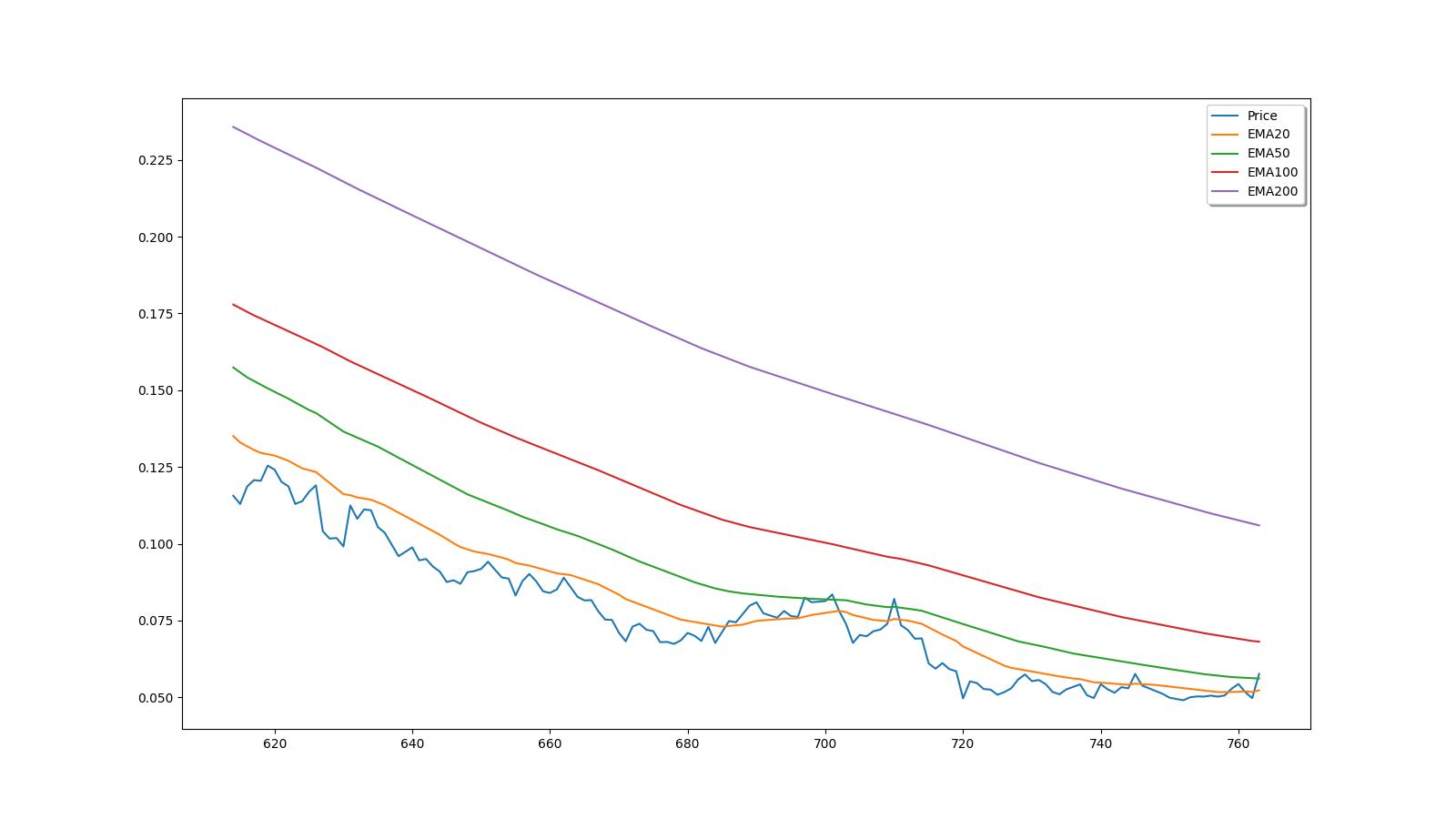 ZetaChain Exponential Moving Averages