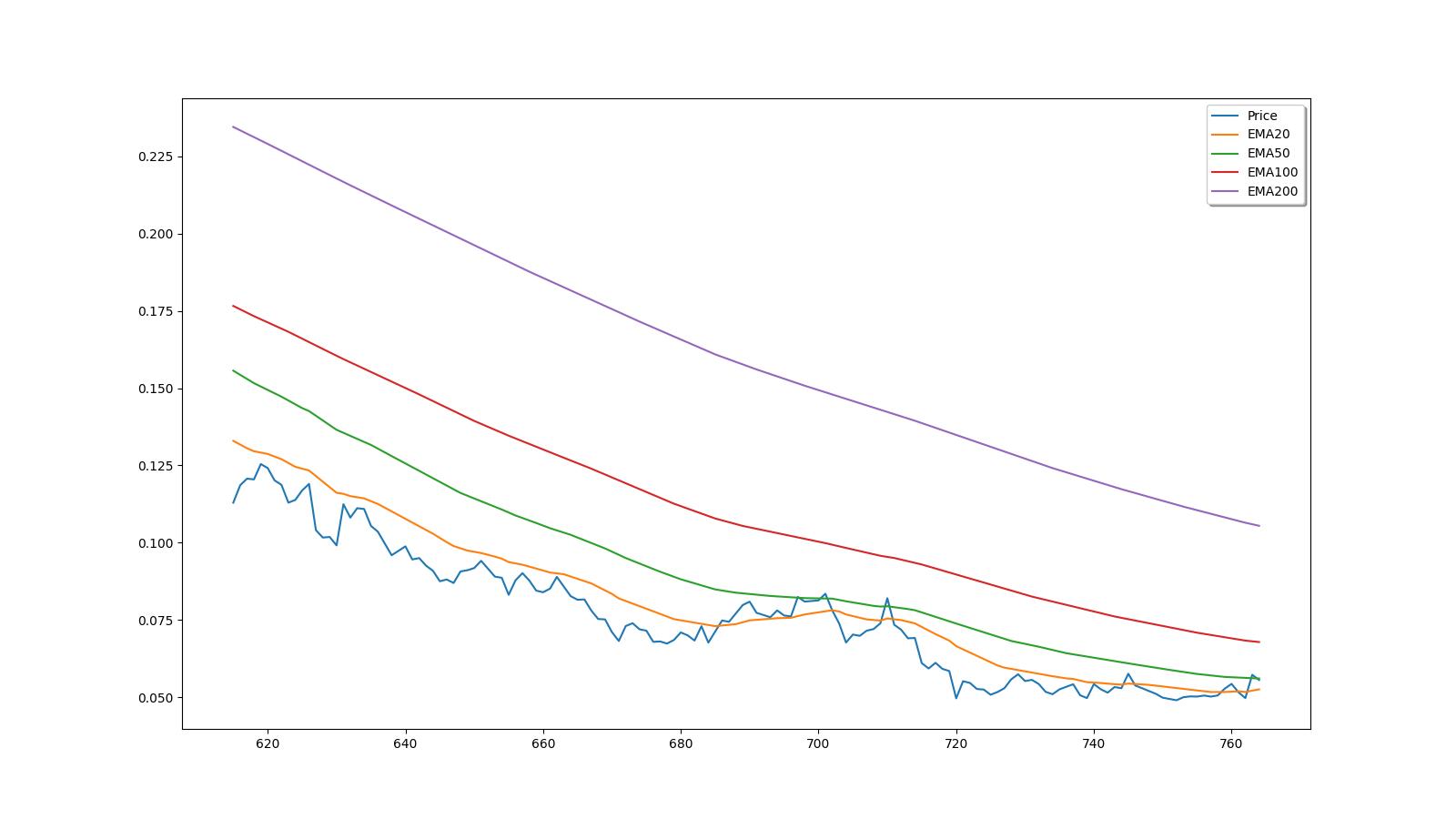 ZetaChain Exponential Moving Averages