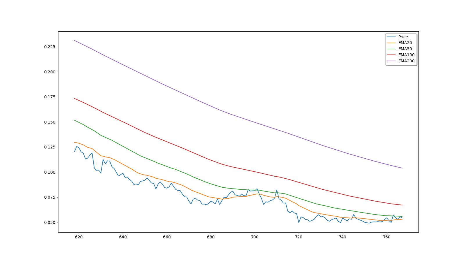 ZetaChain Exponential Moving Averages