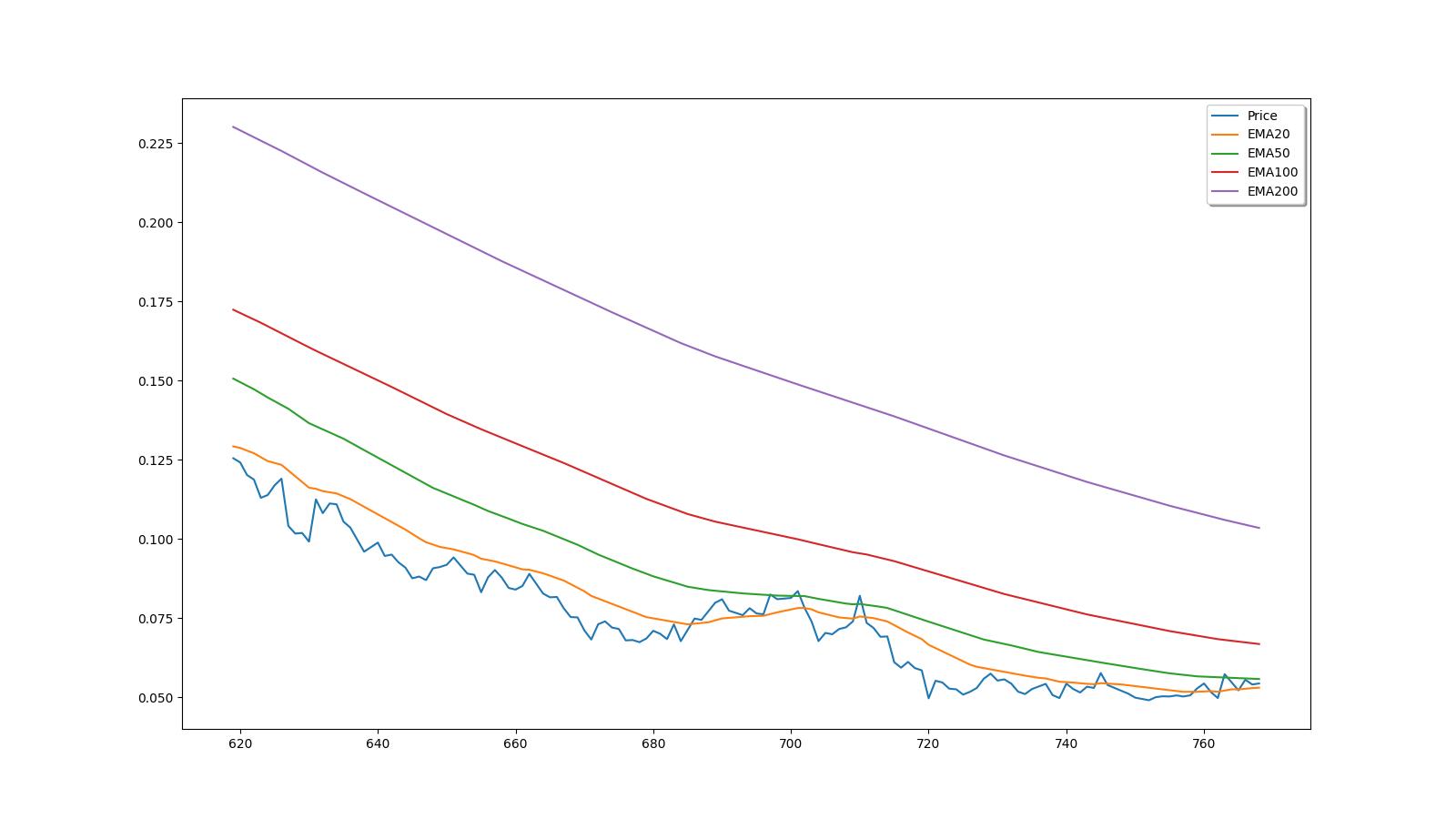 ZetaChain Exponential Moving Averages