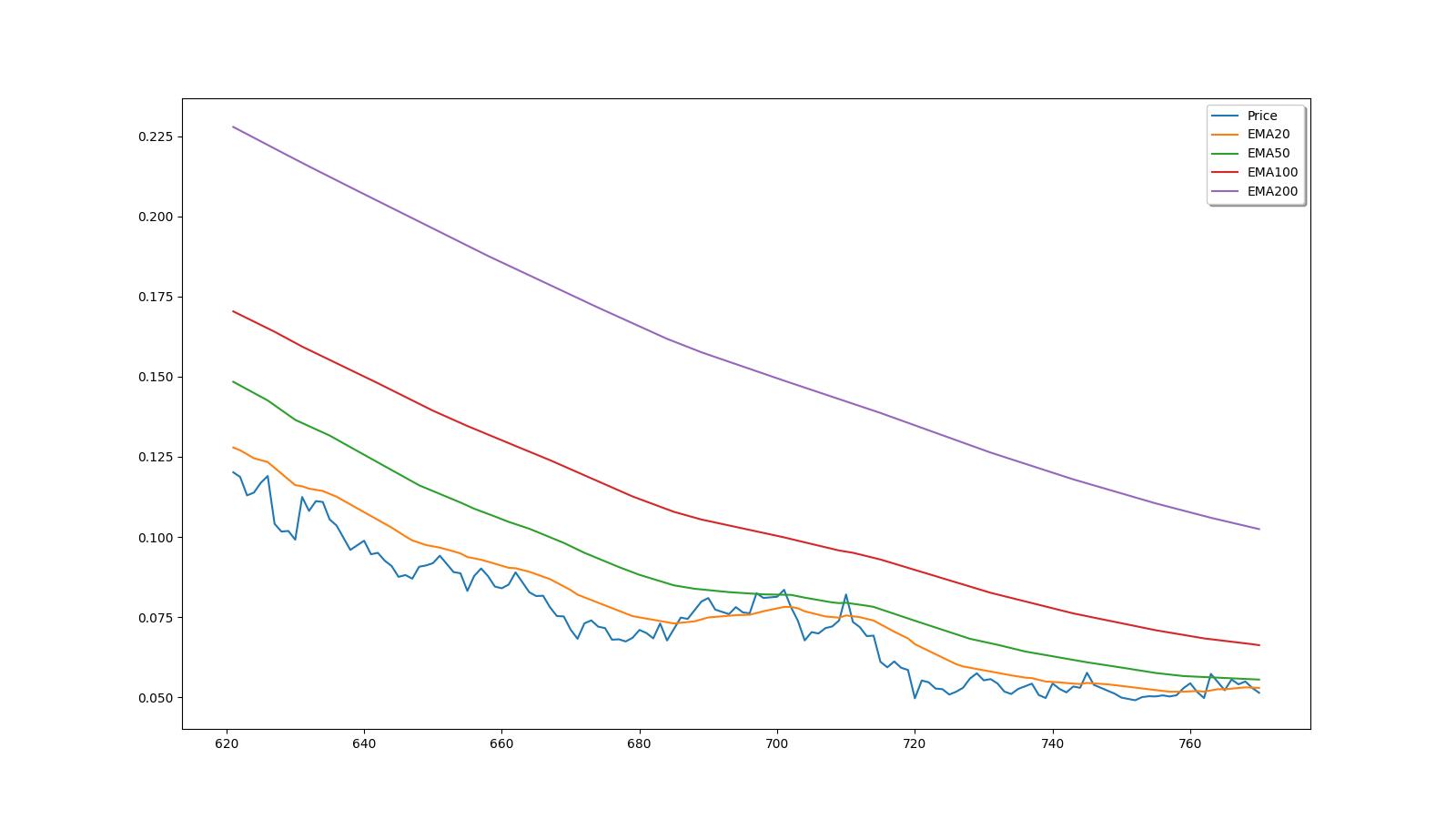 ZetaChain Exponential Moving Averages
