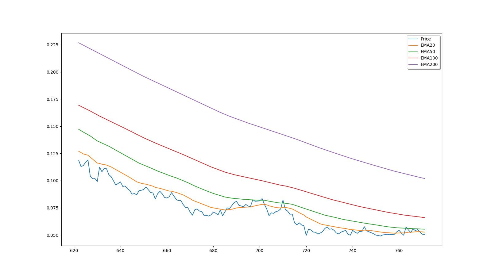 ZetaChain Exponential Moving Averages