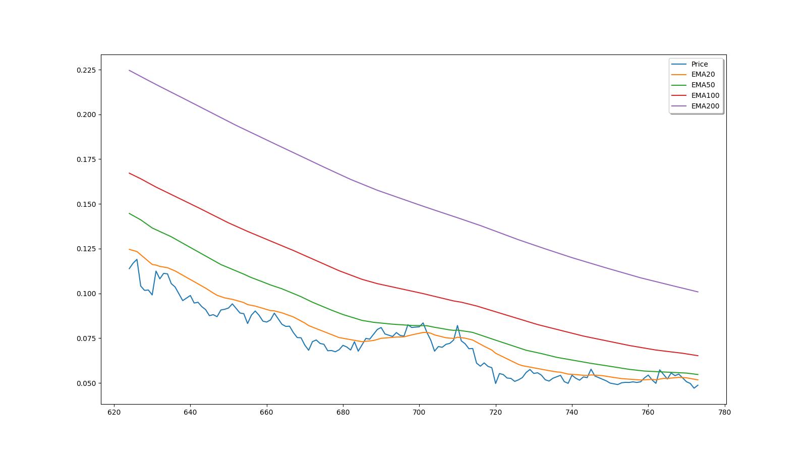ZetaChain Exponential Moving Averages